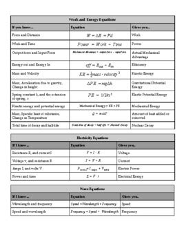 Physics Equations And Variables Reference Sheet By Sassy Scientist
