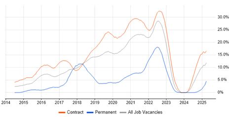 Confluence Contracts In Telford Co Occurring Skills And Contractor Rates