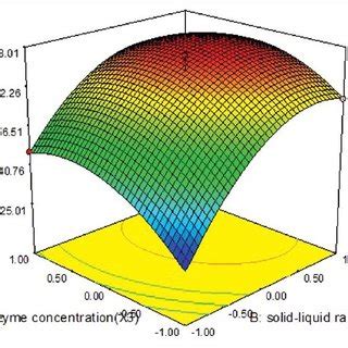 Response Surface Plot Showing The Effects Of Extraction Time And Enzyme Download Scientific