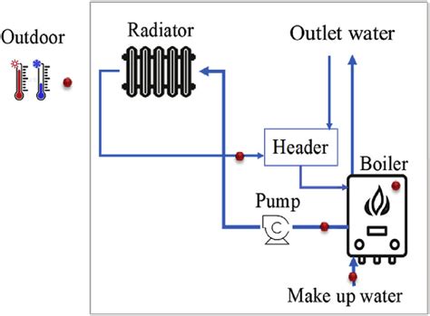 Schematic Diagram Of A Central Heating System Download Scientific