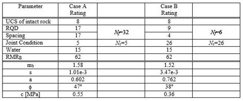 Strength Parameters Based On Bienawskis Rock Mass Rating System Download Table