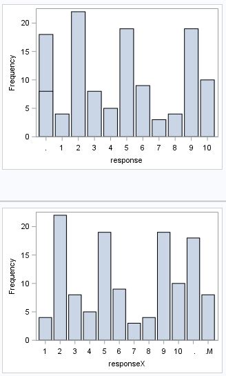Adding Non Numeric Values To A Histogram In Sas Or R Stack Overflow