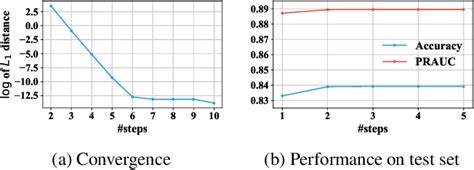 Figure 1 From Graph Convolutional Networks With Markov Random Field
