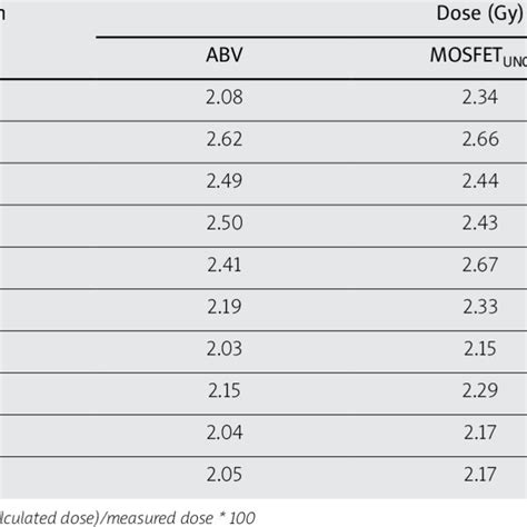 dose readings from the abv algorithm and mosfet at 5 points of the