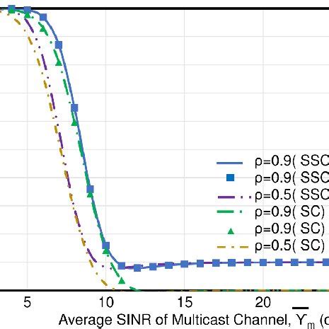 Effect of channel correlation ρ on the Download Scientific Diagram