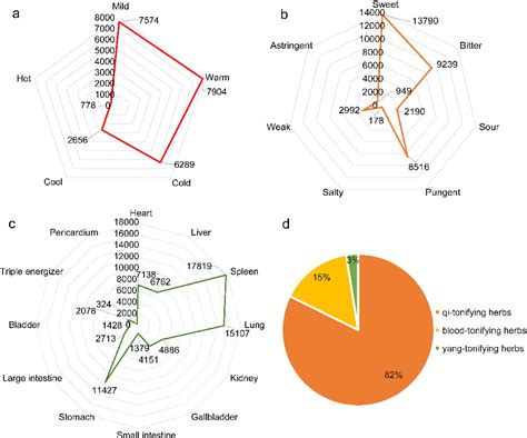 Figure 1 From Identifying Medication Regularity Of Traditional Chinese