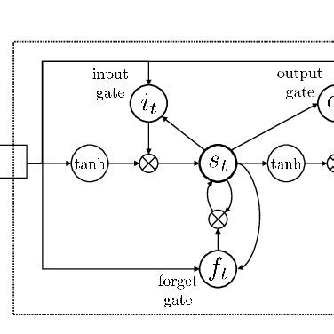 Schematic Of An LSTM Unit With One Memory Cell Based On Download Scientific Diagram