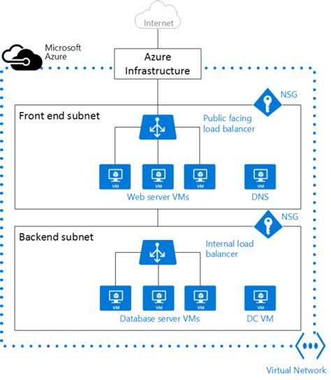 Security Diagram For Azure Nsg Signfasr