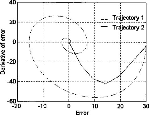 Figure 1 From Fuzzy Control Design For The Trajectory Tracking In Phase