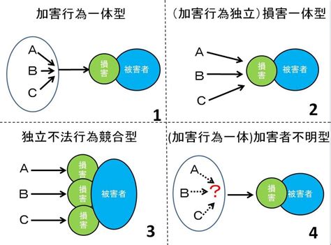 不法 行為 と は