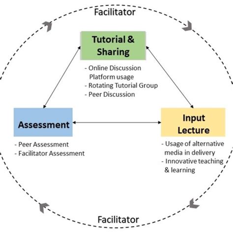 The Relationship Matrix In The SOLE Module Download Scientific Diagram