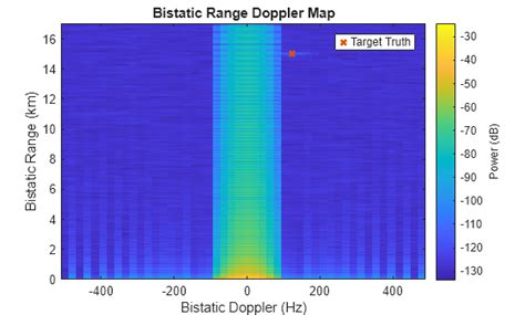 Non Cooperative Bistatic Radar Iq Simulation And Processing Matlab And Simulink