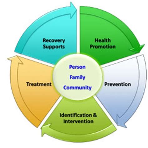 The 7 Levels Of Care In Addiction Treatment Proven Methods