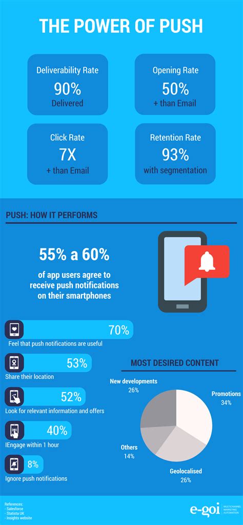 Infographic Push Notification Statistics That Will Surprise You