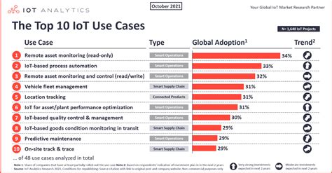 60 Mind Blowing Iot Stats You Need To Know For 2025 Keywords Everywhere Blog