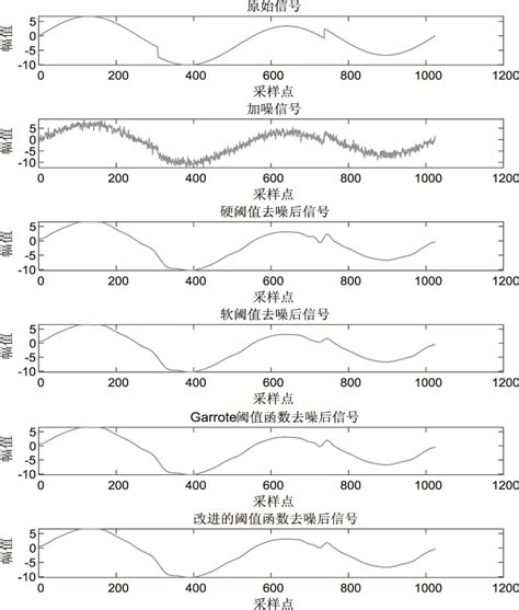 基于小波变换阈值去噪算法的改进 参考网