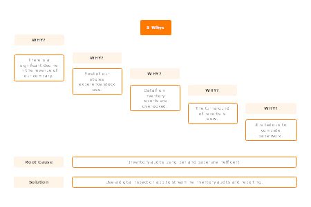 Free 5 Whys Templates And Examples EdrawMind