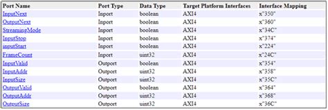 Yolo V2 Vehicle Detector With Live Camera Input On Zynq Based Hardware