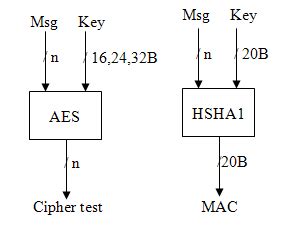A AES B HMAC SHA1 Download Scientific Diagram