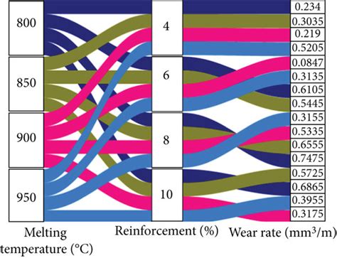 Parallel Set Plots A Stirring Speed Vs Reinforcement Nanoparticles