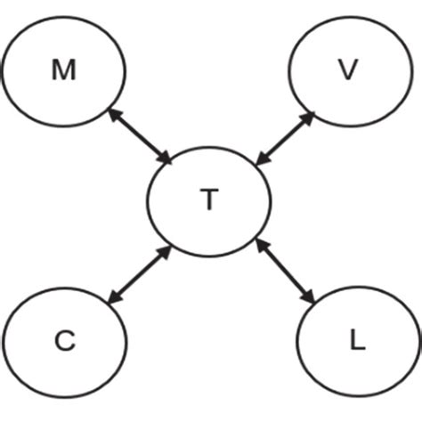 The Test Results On The Relationship Properties Of The Var Model Download Scientific Diagram