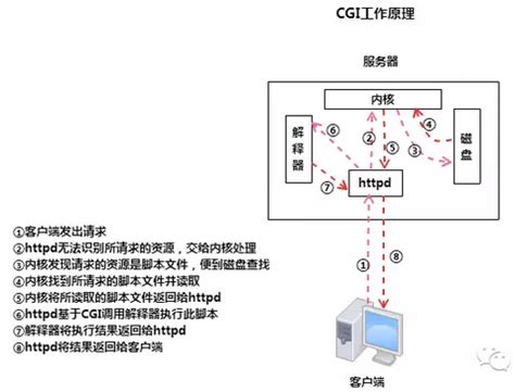 Cgifastcgiphp Fpmphp Cgi Cgiphp Cgiphp Fpm Csdn