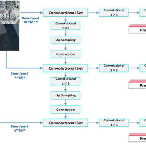 Feature Extraction Diagram Of The Proposed Tf Yolo Network Download Scientific Diagram