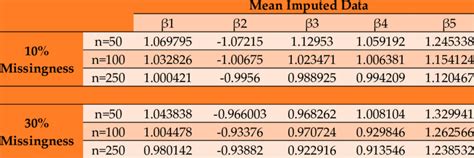 Parameter Estimates By Conditional Mle For Mean Imputed Panel Data Set Download Scientific