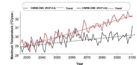Annual Average Tmax Trends From 2026 To 2100 Under Rcp 4 5 And 8 5