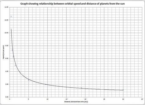 Jonathan S Physics Blog 1 33 Use The Relationship Between Orbital Speed Orbital Radius And