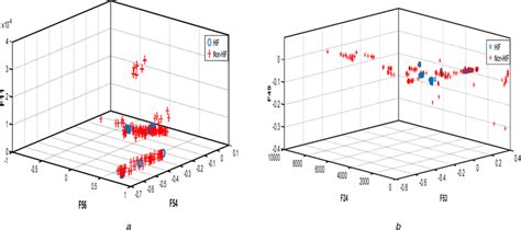 best 3d representation of hif and non‐hif feature in a ieee