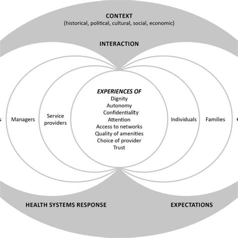 A Conceptual Framework For Health Systems Responsiveness Reproduced Download Scientific