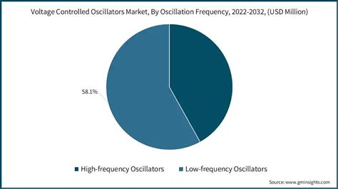 Voltage Controlled Oscillators Market Size And Share Report 2032