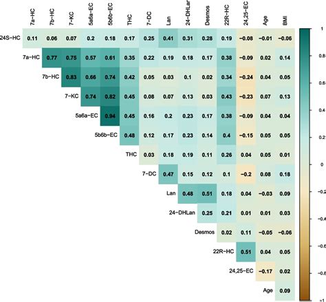 Correlation Matrix Of Circulating Oxysterols Marie Patient Cohort
