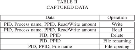 Table Ii From Real Time Defense System Using Ebpf For Machine Learning