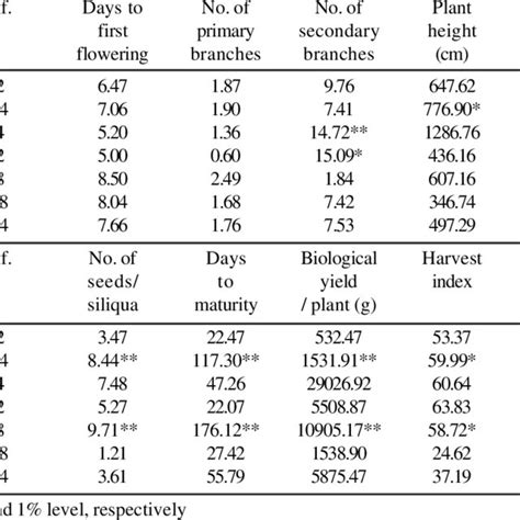 Analysis Of Variance For Combining Ability Estimates Of Components Of Download Scientific