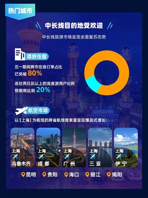 携程发布《五一预测报告》，太原位列境内酒店热门目的地上升榜top10第一腾讯新闻