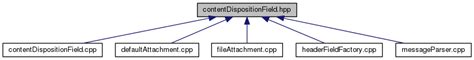 VMime ContentDispositionField Hpp File Reference