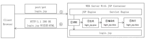 Javaweb之jspjsp跨平台性 Csdn博客