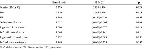 Univariate Logistic Regression Of The Risk Factors For Noncompliance Download Scientific
