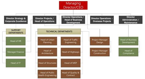 Dha Org Chart A Visual Reference Of Charts Chart Master