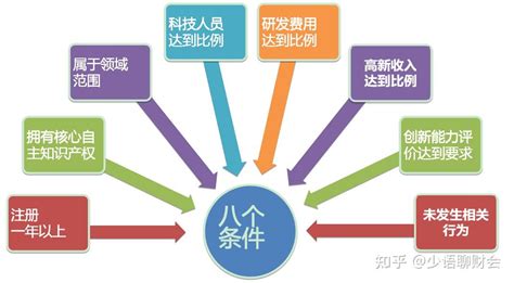 高新技术企业认定对收入有要求吗比例是多少？
