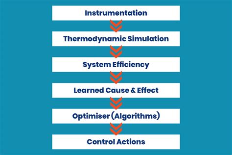 Real Time Optimisation Rto Sentient System