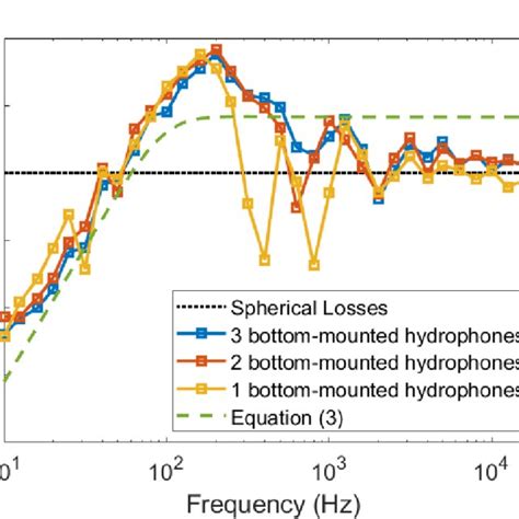 Relative Level On A Single Bottom Mounted Hydrophone For Different Sea