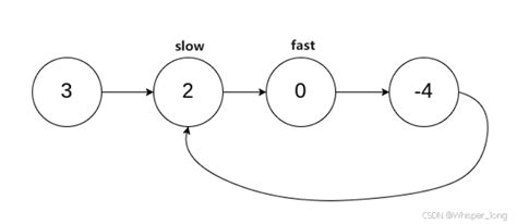 Leetcode 141 环形链表(超详图解,解析过程) Csdn博客 Leetcode 141 环形链表(超详图解,解析过程) Csdn博客