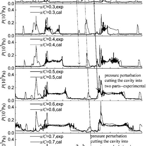 Predicted Pressure Fluctuations During Cavity Growth And Download Scientific Diagram