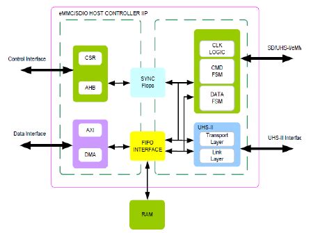 Sdio Host Controller Ip Core T M Ip