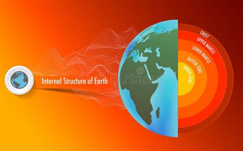 Layer Of The Earth Include Crust Mantle Core Stock Illustration