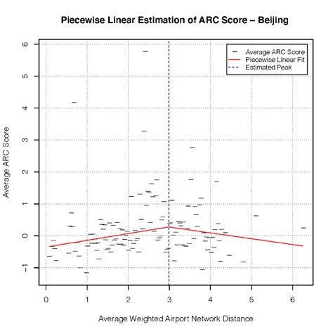 Piecewise Linear Estimation Of Arc Score Using Average Weighted Airport Download Scientific