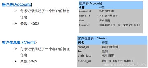 数据分析：个人贷款违约案例（逻辑回归）银行个贷违约数据业务 Csdn博客